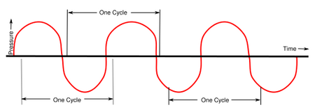 The principle of ultrasound - Echopedia