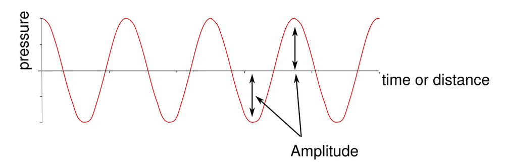 The principle of ultrasound - Echopedia