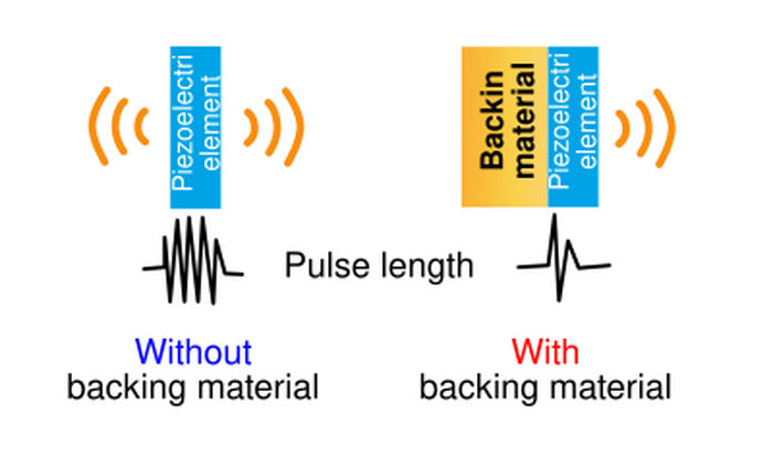 The principle of ultrasound - Echopedia