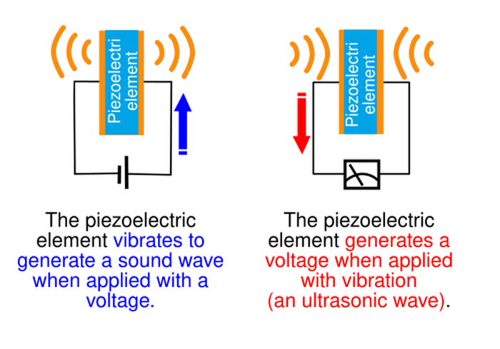 The principle of ultrasound - Echopedia
